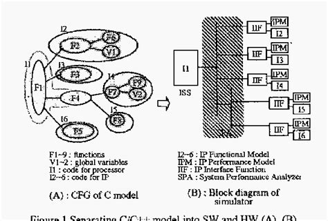 Figure 1 From System Level Performance Analysis Of Embedded System