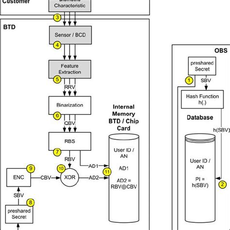 Pdf Biometric Transaction Authentication Protocol Formal Model