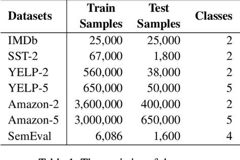 Figure 1 From Reducing Sentiment Bias In Pre Trained Sentiment