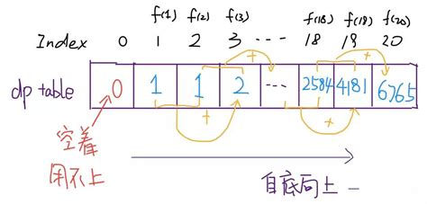 动态规划算法Dynamic Programming简称 DP HackerVirus 博客园