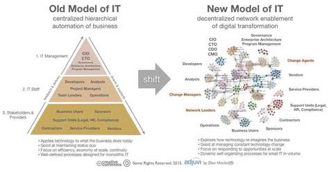 Old Model It Vs New It Model Nsuchaud Insights That Matters