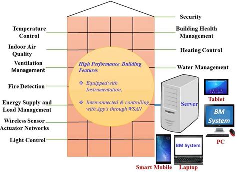 Schematic Representation Of An Intelligent Building 8 Download