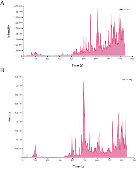 Total Ionic Chromatogram Of Crude Extract Of Strain D67 A Positiv Of Download Scientific