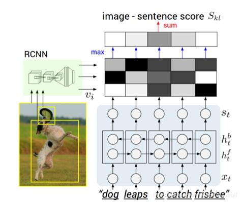 【新手也能读懂的超详细论文解读】deep Visual Semantic Alignments For Generating Image