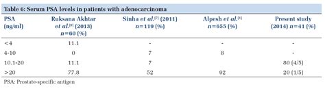 Efficacy Of Prostate Specific Antigen To Categorize Men With Prostate