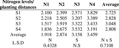 Interaction Between Nitrogen Levels And Planting Spacing On Grain Yield