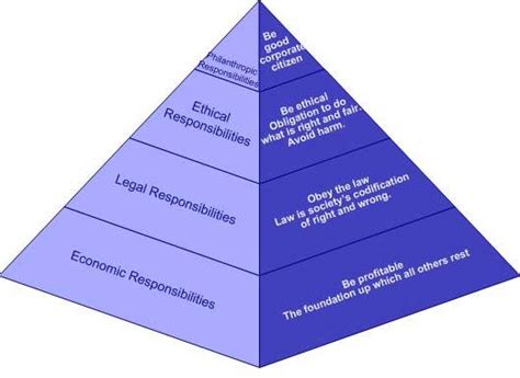 Carrolls Four Part Model Of Csr Carroll 1991 Download Scientific Diagram