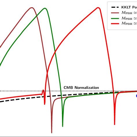 The Scalar Power Spectrum P R Is Plotted As A Function Of The Number Of Download Scientific