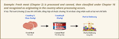 What Is CTC The Tariff Classification Change Rule In Determining Origin King Freight