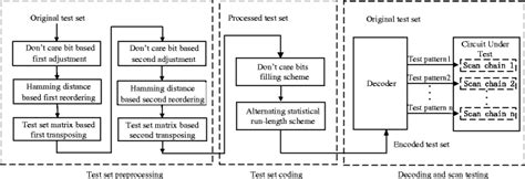 Overall Flow Of The Power Efficient Coding Method Download Scientific