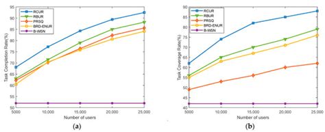 A Reputation Based Collaborative User Recruitment Algorithm In Edge