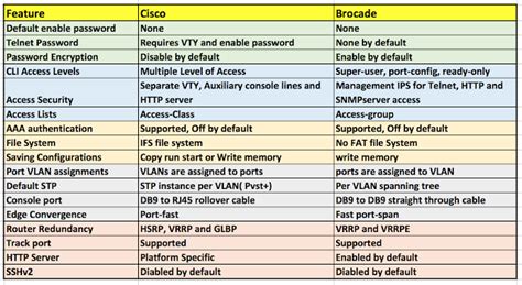 Cli Commands Comparison Cisco Vs Brocade Route Xp