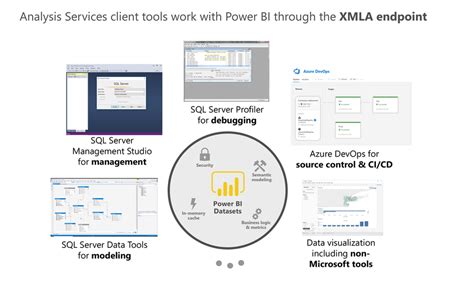 Announcing Readwrite Xmla Endpoints In Power Bi Premium Public Preview