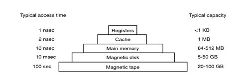 Functions Of Operating System