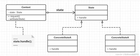 Java设计模式之状态模式详解 Csdn博客