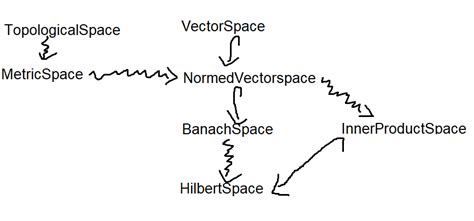 General Topology Trying To Visualize The Hierarchy Of Mathematical Spaces Mathematics Stack