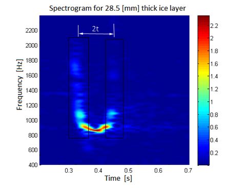 Spectrogram Of A Pulse Recorded At A Height Of 1m From The Ice Plate Download Scientific