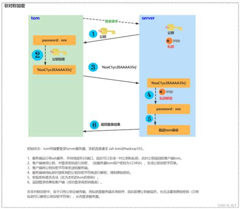 Ssh免密访问配置ssh Gen Csdn博客