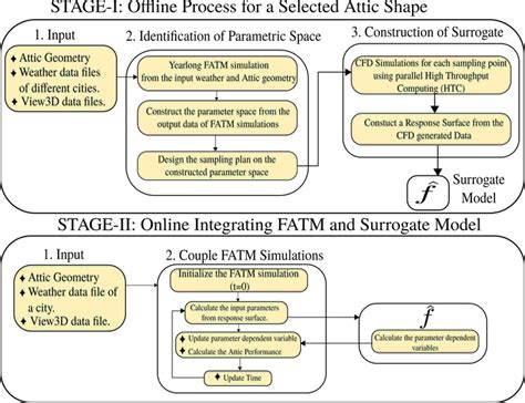Surrogate Modeling For Integrating High Fidelity Data With Energy Simulations Tools Himanshu