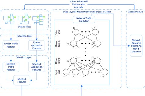 The Architecture Of Deep Learning Network Traffic Analysis And