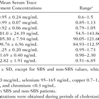 PDF Dosing And Monitoring Of Trace Elements In Long Term Home Parenteral Nutrition Patients