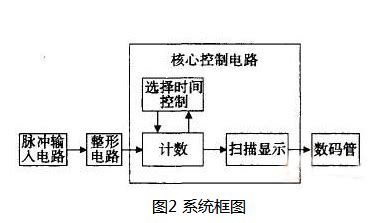 基于FPGA自适应数字频率计的设计 MCU加油站