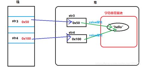 String创建字符串的几种方式，以及在内存中的情况javastring Str New String 3 能创建字符串吗 Csdn博客