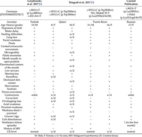 Clinical Features Of Non Amerindian Patients With Stac3 Variants
