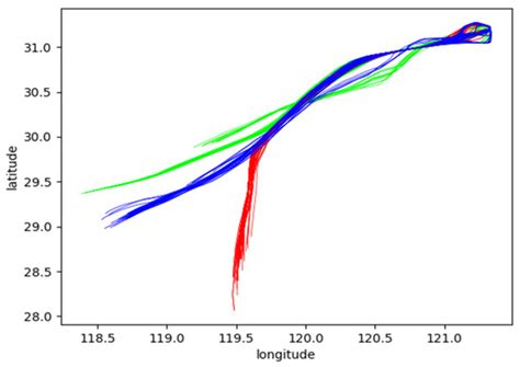 Electronics Free Full Text A Spatio Temporal Feature Trajectory