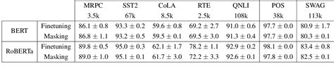 Table 1 From Masking As An Efficient Alternative To Finetuning For Pretrained Language Models