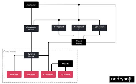 Github Nedrysoft Componentsystem A Plugin System For Qt Applications That Allows Modular