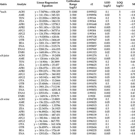 Linear Regression Equation Lod Loq And Matrix Effect Of 14 Download Scientific Diagram