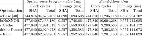 Timings For The Fpga Based Prototypes For Gc Evaluation Download Table