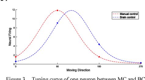 Figure 3 From Clustering Based Kernel Reinforcement Learning For Neural Adaptation In Brain