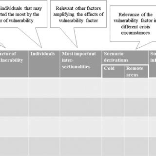 The Components In The Vulnerability Assessment Framework Download Scientific Diagram