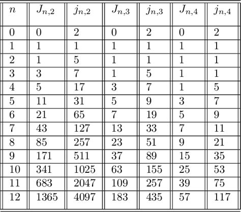 Table 1 From Convolutions Of The Generalized Jacobsthal And Generalized