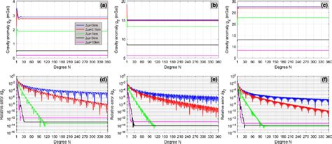 gravity anomalies and its relative errors of the 26 sided polygon body download scientific