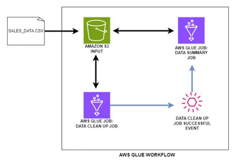 Guided Lab Getting Started With Aws Glue Workflows Tutorials Dojo