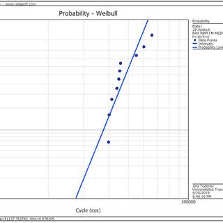 Weibull Probability Diagram Download Scientific Diagram