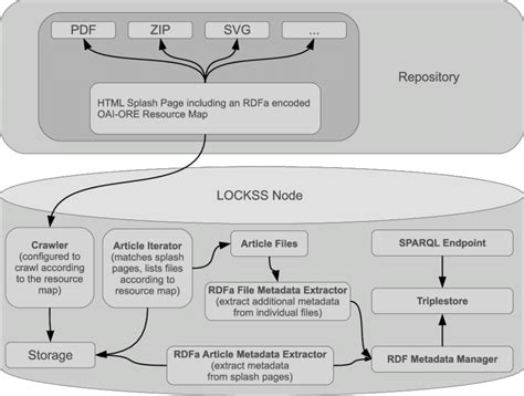 Interaction Of Components Necessary To Store Rdf Data Extracted From Download Scientific