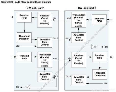 关于uart的自动流控 Csdn博客