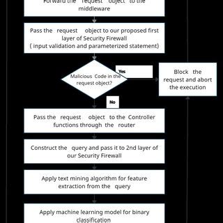 Flow Diagram Of Our Proposed Security Firewall In Server Side Application Download Scientific