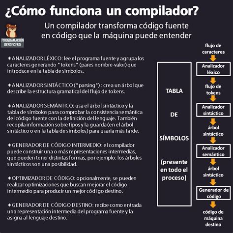 Cómo funciona un compilador Programación desde cero