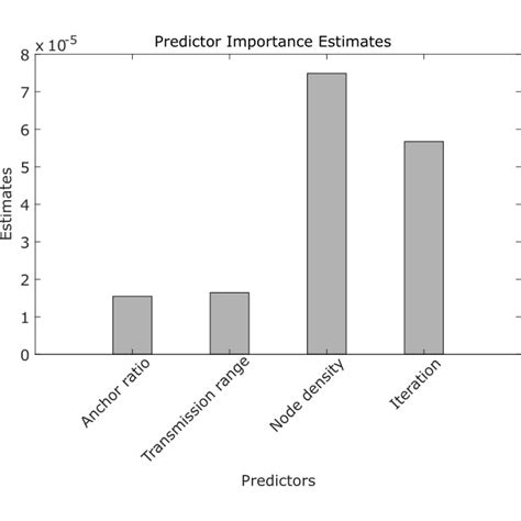 Predictor Importance Graph Download Scientific Diagram