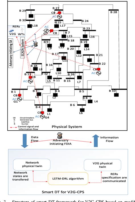 Figure 3 From A Smart Digital Twin Enabled Security Framework For Vehicle To Grid Cyber Physical