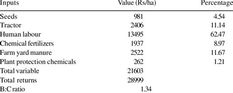 input utilization in paddy cultivation download table