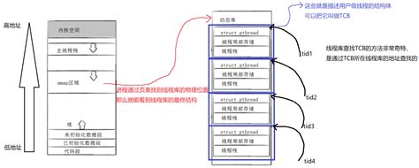linux系统编程——多线程[上]：线程概念和线程控制 只开启了一个进程 所以pthread库的线程不可能是用户线程 只可能是内核线程。 csdn博客