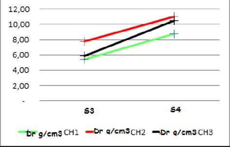 Evolution Of Root Density Download Scientific Diagram