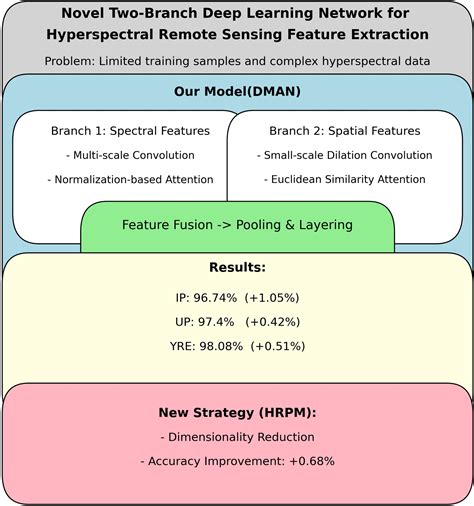 Remote Sensing Free Full Text A New Dual Branch Embedded