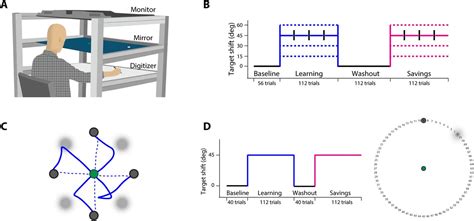 Sensorimotor Learning In Response To Errors In Task Performance Eneuro